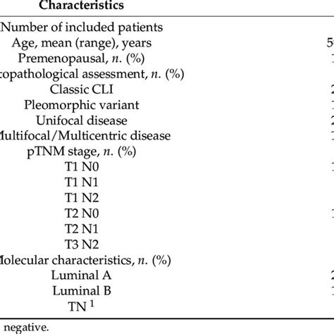 Characteristics Of Metastatic Axillary Lymph Nodes Lns Detected On
