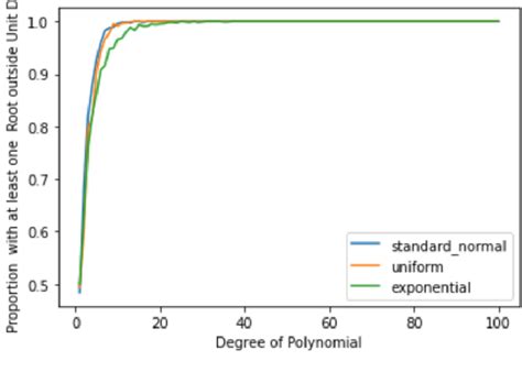 Figure From A Probabilistic Version Of Enestr Mkakeya Theorem For Certain Random Polynomials