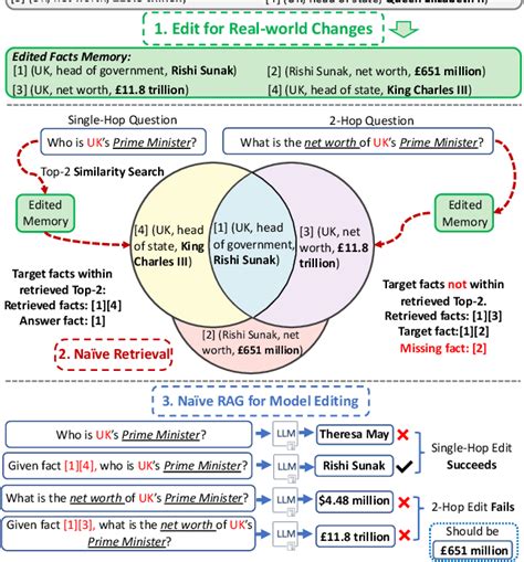 Figure 1 From Retrieval Enhanced Knowledge Editing In Language Models For Multi Hop Question