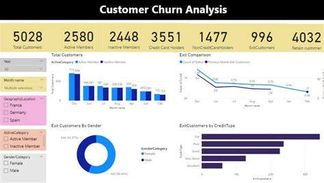 Michael Babalola On Linkedin Dataanalysis Powerbi Customerchurn Datavisualization…