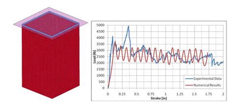 How To Obtain The Correct Load Displacement Curve For A Quasi Static Axial Crushing Of A