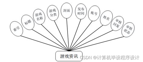 附源码 计算机毕业设计基于springboot的中点游戏分享网站该系统开发选择java语言他被研究的目的就是在于能够为网页创建 Csdn博客