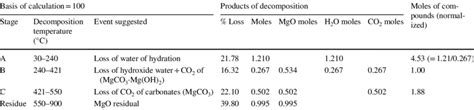 Results Of The Tga Of Sample A Download Scientific Diagram