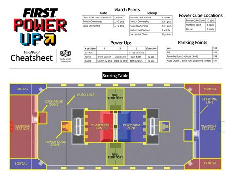 Power Up Cheatsheet Frc