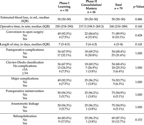 Comparison Of Operative Time In Different Phases Of The Learning Curve