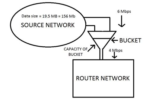 Computer Network Traffic Shaping Gate Cse Video Solutions