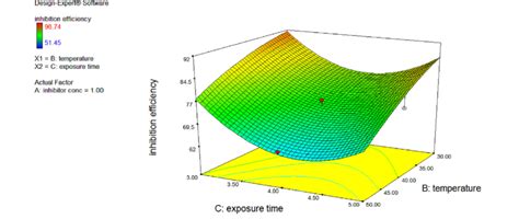 3d Of Temperature Vs Exposure Time Download Scientific Diagram
