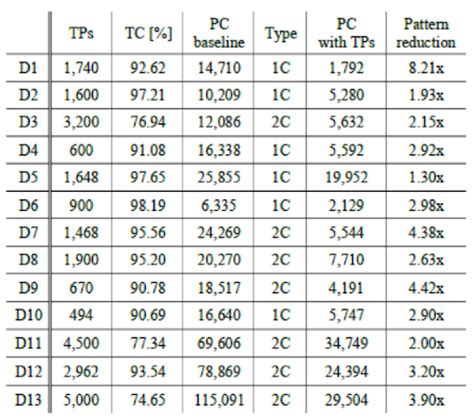 Three Key Ways To Reduce Silicon Test Costs Tech Design Forum