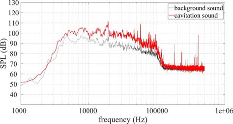 Cavitation Noise Monitoring Diagram Download Scientific Diagram