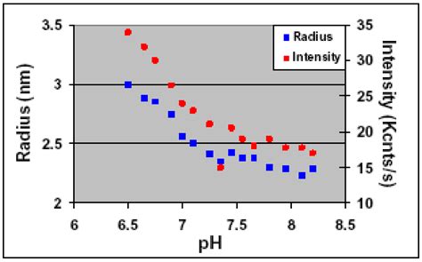 Ph Dependent Monomer Dimer Equilibrium Constants For Gart