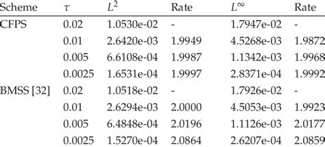 The Temporal Errors And Convergence Rates Of Different Schemes With ¯ σ