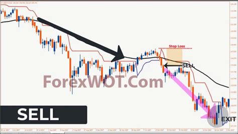 Forex Stocks 50 Period EMA SuperTrend SCALPING Strategy Forex Online Trading