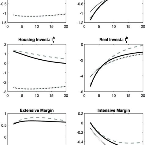 Impulse Responses To A Negative Technology Shock Download Scientific