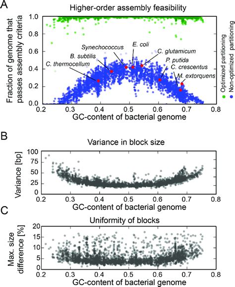 Results From The Bioinformatics Assembly Feasibility Analysis Across