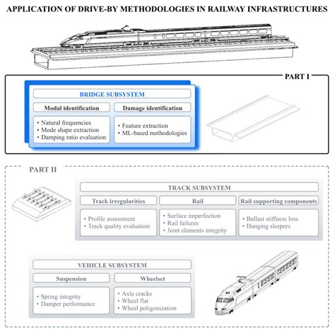 Applied Sciences Free Full Text Drive By Methodologies Applied To Railway Infrastructure