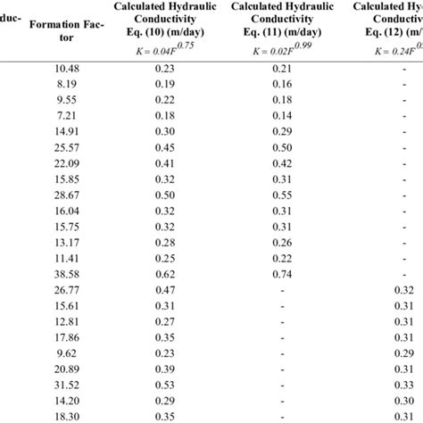Empirical Relation Between Hydraulic Conductivity And Formation Factor
