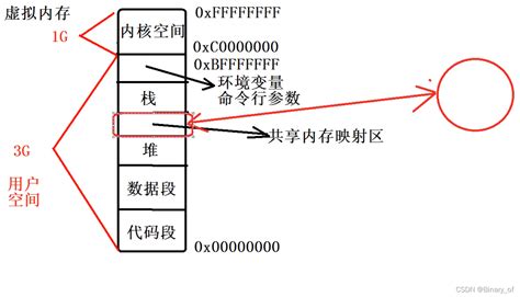 Linux进程间通信 共享内存shm Csdn博客