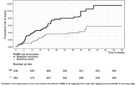 Figure 1 From Non Selective Beta Blockers And Risk Of Sepsis In