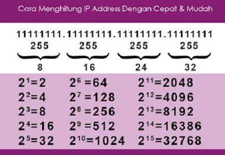 Cara Menghitung Ip Address Subnet Mask Dan Host Comtelindo