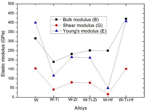 Trends Of Bulk Modulus B Shear Modulus G And Youngs Modulus E