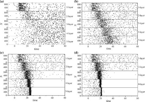Dot Raster Plot Of Spike Times Of The Network For Different Synaptic