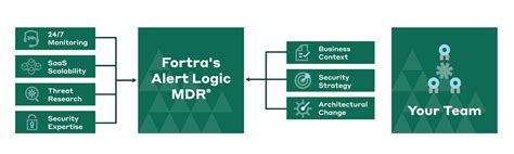 Fortras Alert Logic Managed Security Services
