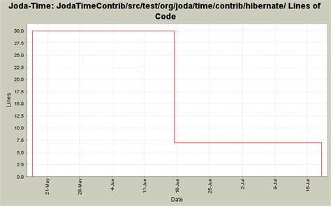 StatSVN Demo Directory JodaTimeContrib Src Test Org Joda Time Contrib