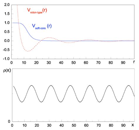Two Body Interaction Potentials The Upper Panel—v Softcore R 9 And
