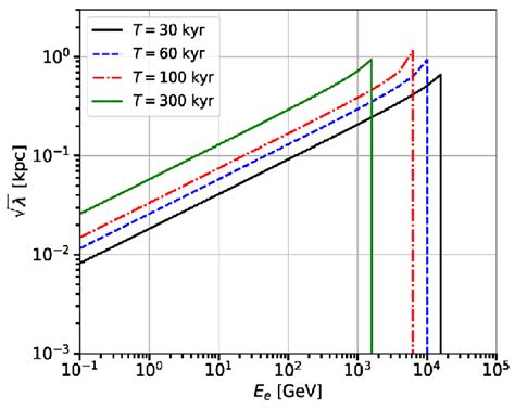 Propagation Length For Sources Of Different Ages 30 60 100 And 300