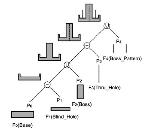 An Example Of Cellular Decomposition A A Part Created By Removing Download Scientific