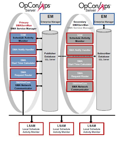 Failover Scenarios Help