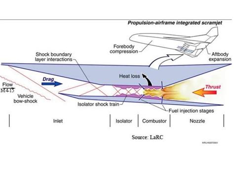 Design Of A Scramjet Engine