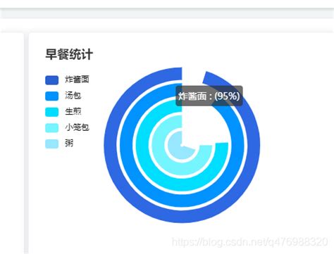 Echarts 极坐标系下的多色柱状图 Echarts 好看的 极坐标柱状图标签 Csdn博客