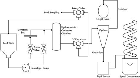 Schematic Of The Hydroacoustic Cavitation Circuit Showing Process Flow