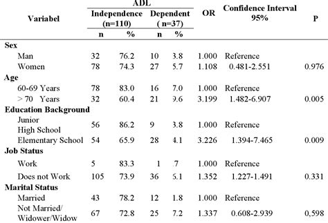 Table 2 From Determinants Activity Of Daily Living Adl Elderly Tresna