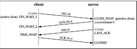 Linux服务器TIME WAIT进程的解决与原因 PigDragon 博客园