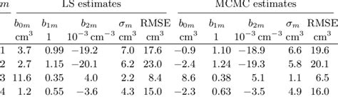 Error Model Estimates And Root Mean Square Error Rmse Of The Download Scientific Diagram