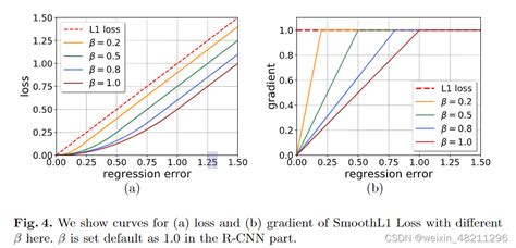 Dynamic R Cnn Towards High Quality Object Detection Via Dynamic Training Csdn博客