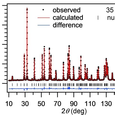 Neutron Powder Diffraction Pattern Of Rbcocl 3 At 35 K Collected On