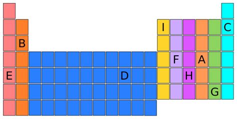 Atomic Structure And Introductory Periodic Table Quizizz