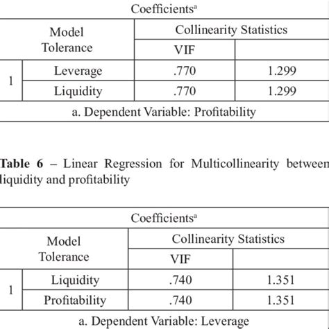 linear regression for multicollinearity between leverage and liquidity