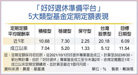 無畏震盪 2大退休專案績效正點 投資理財 工商時報