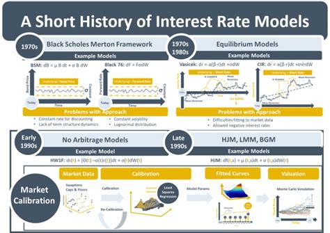 a short history of interest rate models goldensource