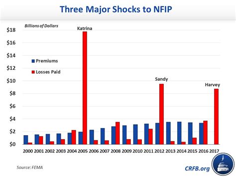 Congress Should Reform NFIP 2018 08 17
