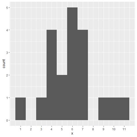 如何在 R 中使用 Ggplot2 将直方图的 X 轴标签设置在中心 W3schools 教程