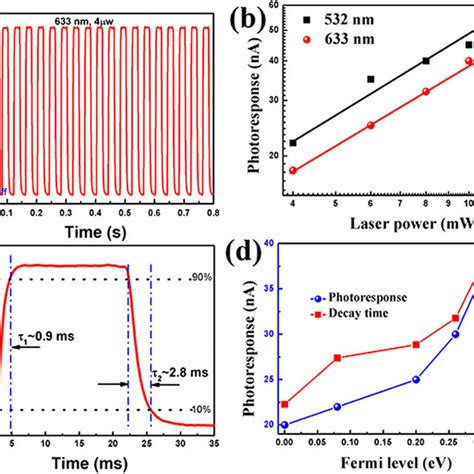 Photodetection Using The P N Homo Junction Graphene Fet A Time Download Scientific Diagram