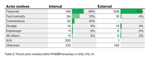 Top Causes Of Data Breaches In Healthcare