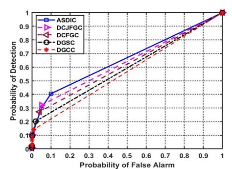 PFA Versus Probability Of Detection 0 2 Download Scientific Diagram
