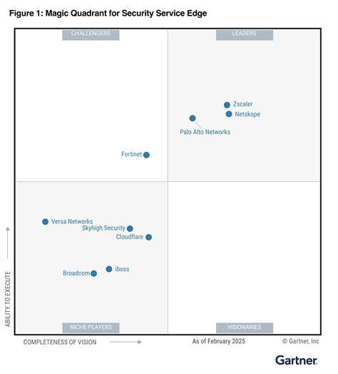2025 Gartner® Magic Quadrant™ For Security Service Edge Skyhigh Security