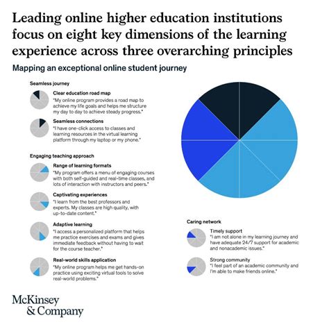 Colleges And Universities That Learn From Online Education Pioneers Could Improve Operations And